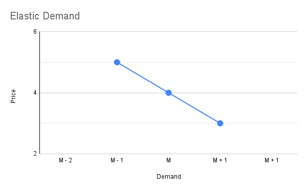 Elasticity of Demand - Exam Notes